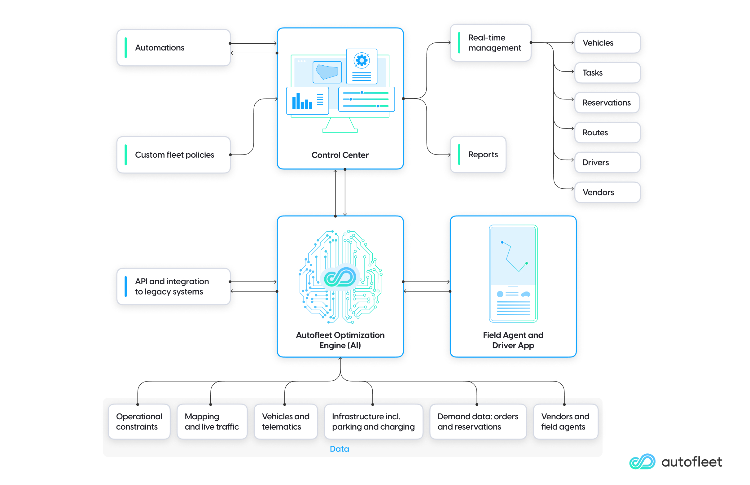 Top 10 fleet workflow automations